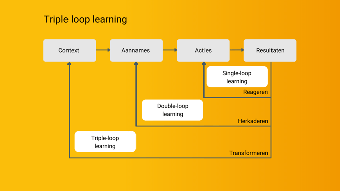 Leren zichtbaar maken